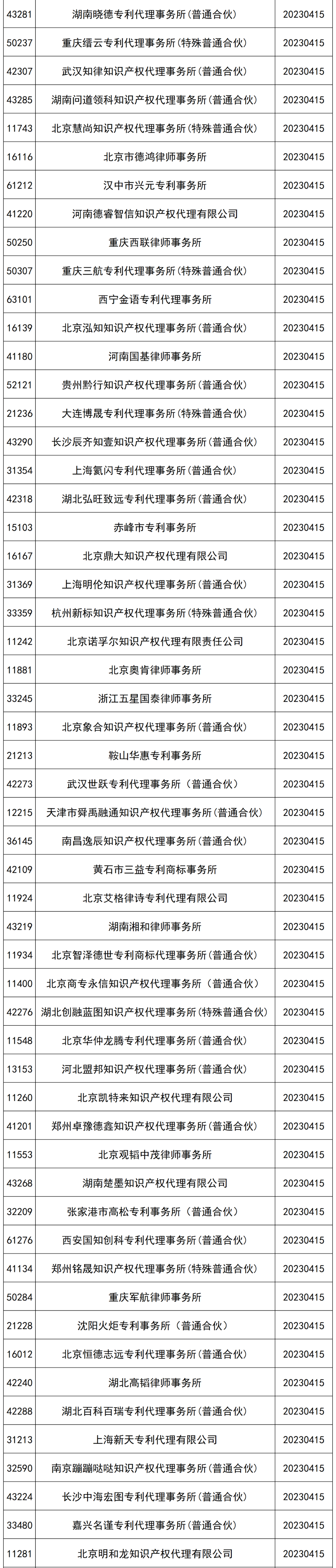 国知局：192家机构被列入风险名单，159家机构被列入专利代理机构经营异常名录｜附名单-零号窗口